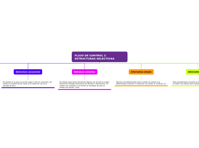 FLUJO DE CONTROL I: ESTRUCTURAS SELECTIVAS - Mind Map